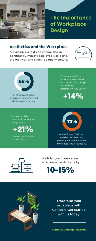 The Importance of Workplace Design - Canteen